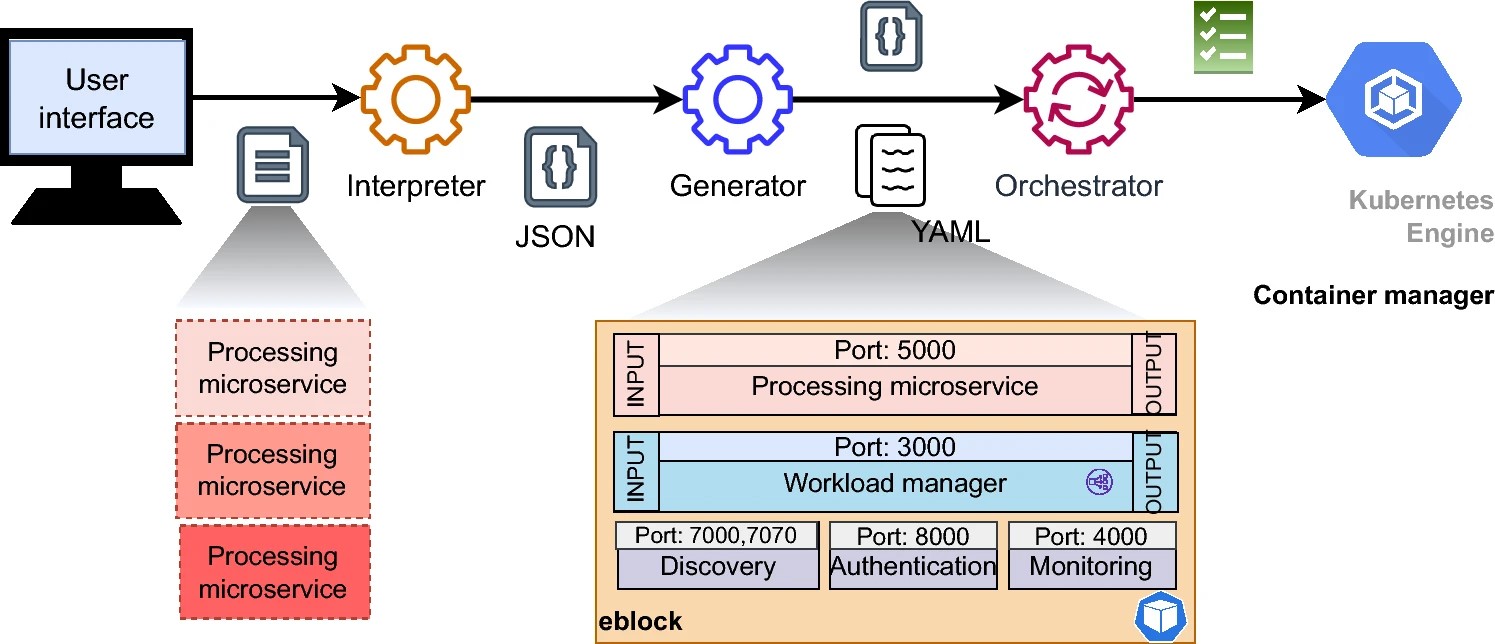 A service mesh approach to integrate processing patterns into ...